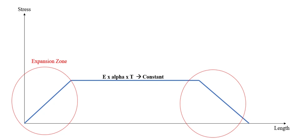 Rail Structure Interaction Verification as per UIC 774-3 - Part 2